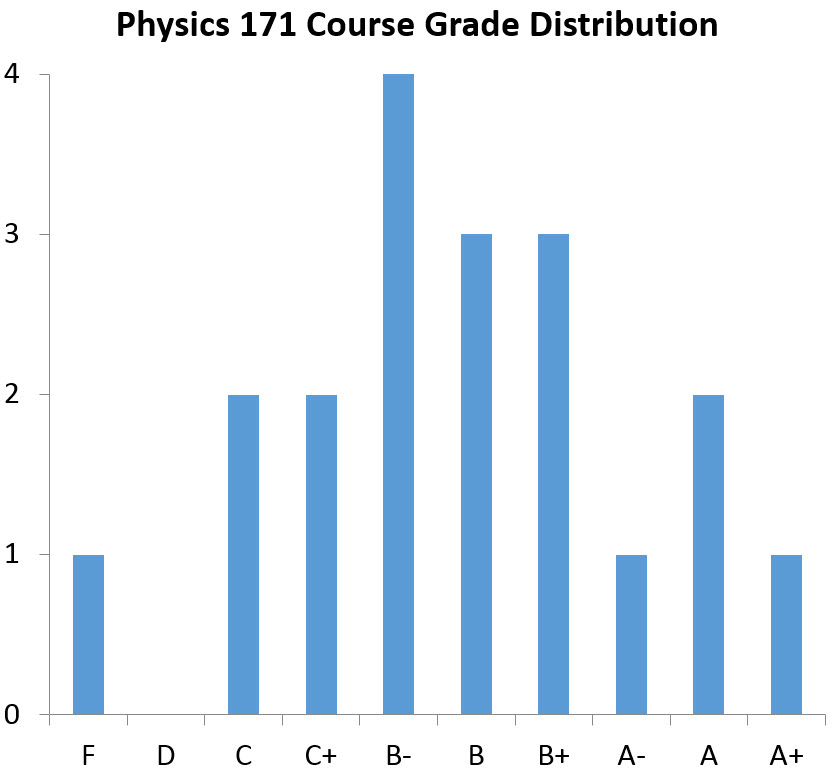 Physics 171 Home Page