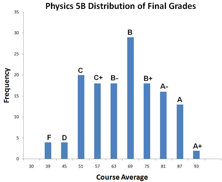 course grade distribution