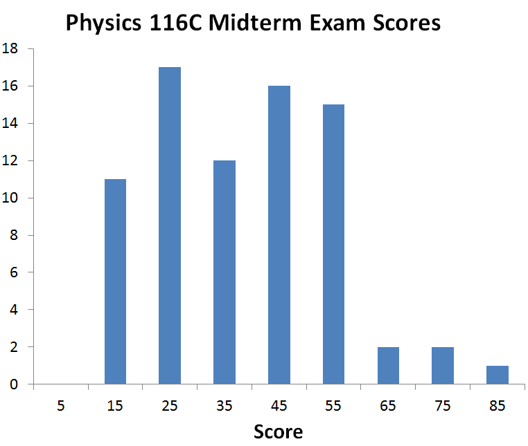 Physics 116C Home Page Midterm and Final Exams---Results and Statistics